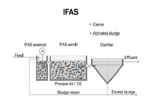 IFAS| Integrated fixed film activated sludge supplier, Manufacturer in ...